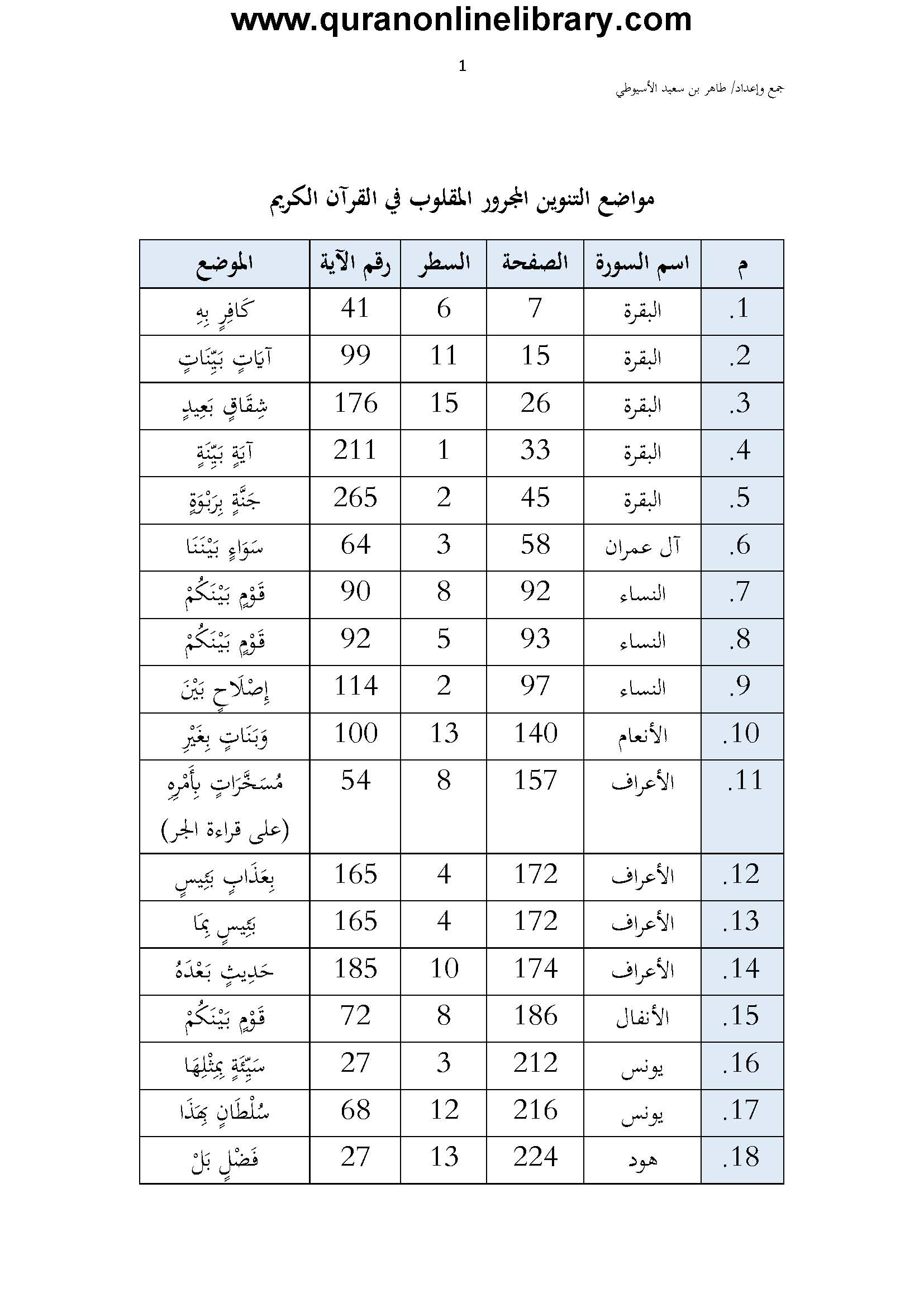 مواضع التنوين المجرور المقلوب في القرآن الكريم | Mawazay al tanween al ...